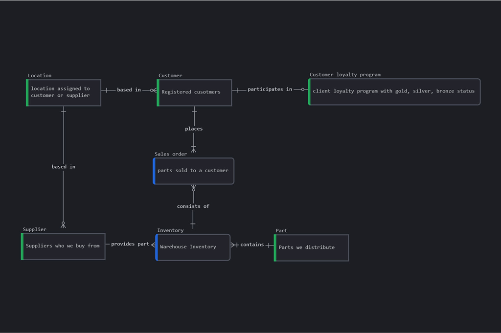 Conceptual, Logical, Physical Data Modeling — What’s the Difference? - SqlDBM - Cloud Data ...